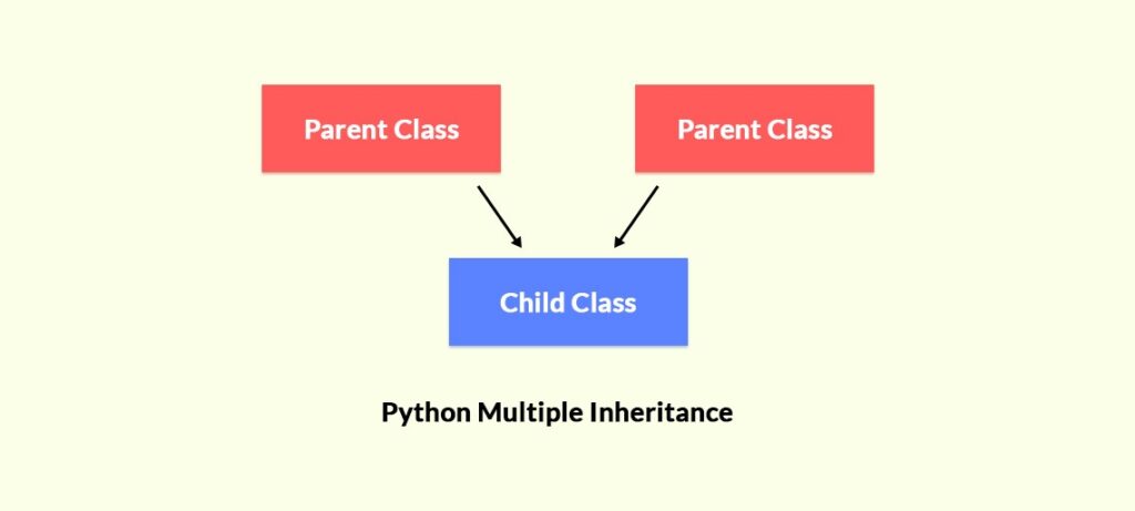 Python Tutorials Inheritance And Its Types – Confopay Python Tutorials Inheritance And Its Types – Confopay