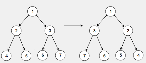 Convert a Binary Tree to Its Mirror Tree Convert a Binary Tree to Its Mirror Tree