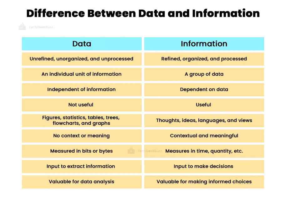 Unveiling the Difference Between Data and Information Unveiling the Difference Between Data and Information