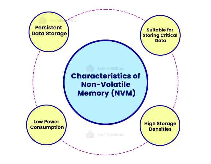 Non-Volatile Memory: A Persistent Data Storage Medium Non-Volatile Memory: A Persistent Data Storage Medium