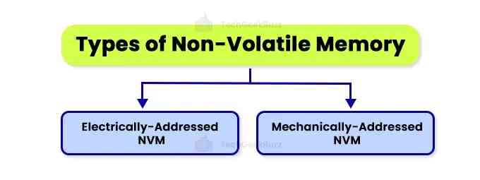 Non-Volatile Memory: A Persistent Data Storage Medium Non-Volatile Memory: A Persistent Data Storage Medium