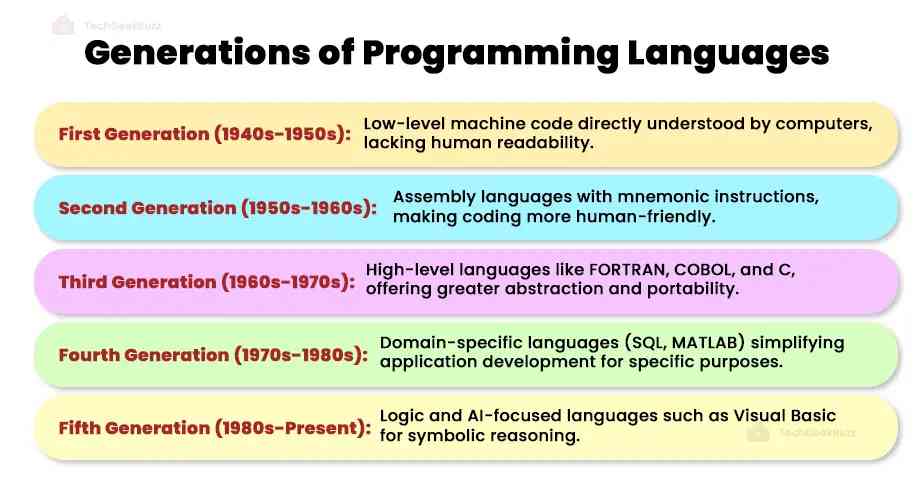 Generations of Programming Languages: Advancements in Code Generations of Programming Languages: Advancements in Code